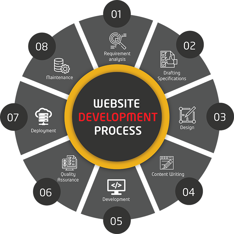 Congratulations! The PNG Image Has Been Downloaded (Web Development Process Weblankan ...