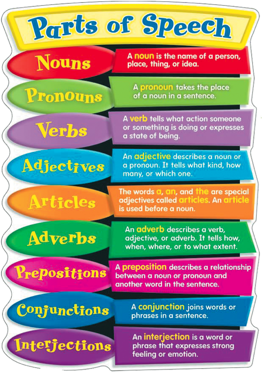 Noun Verb And Adjectives Clipart