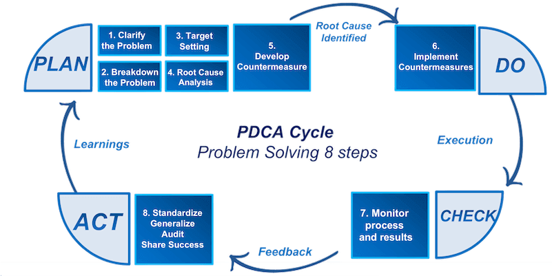 Congratulations! The PNG Image Has Been Downloaded (Pdca 8 Steps ...