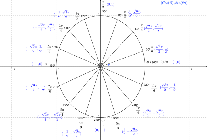 Congratulations! The PNG Image Has Been Downloaded (Unit Circle Project ...