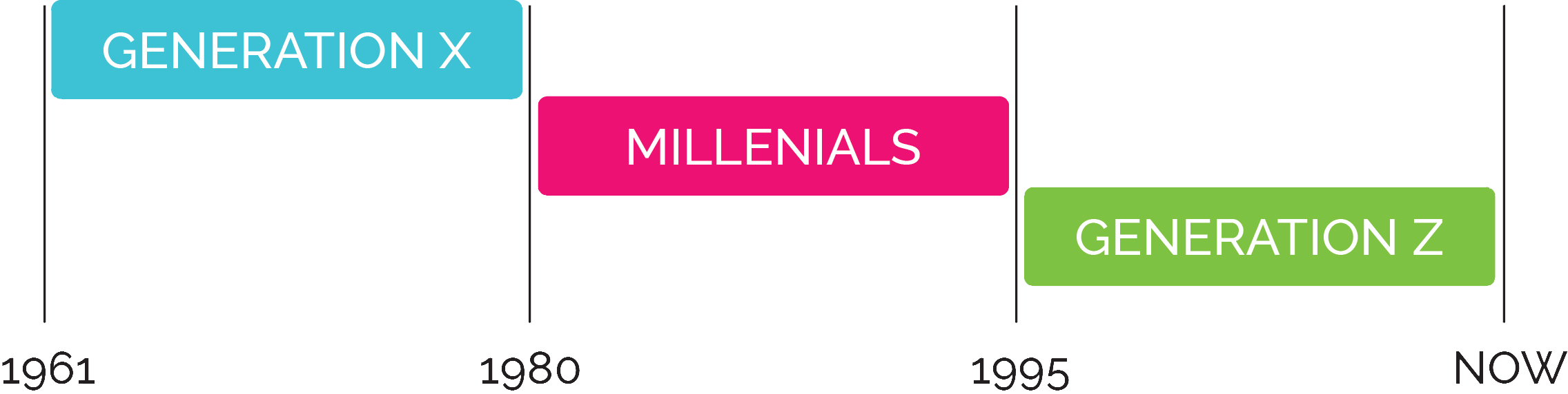 Congratulations! The PNG Image Has Been Downloaded (Gen Z Time Line Png ...