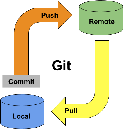 Congratulations! The PNG Image Has Been Downloaded (Git Push And Pull ...