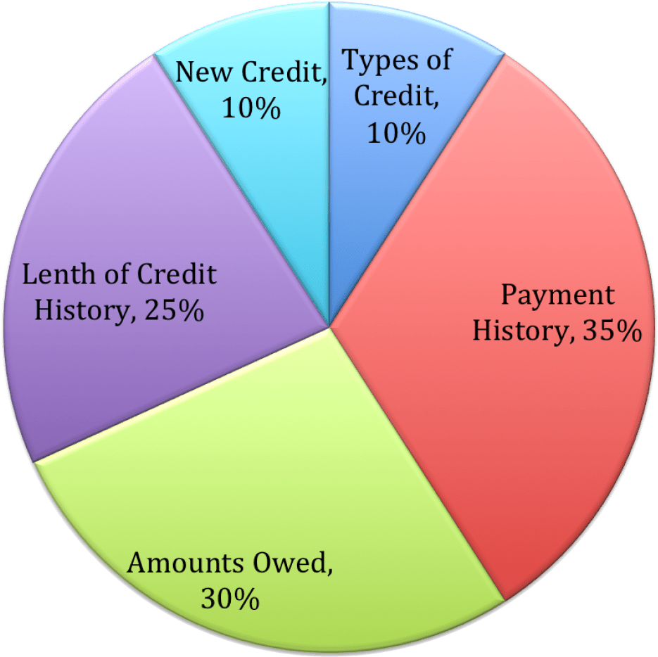 Congratulations! The PNG Image Has Been Downloaded (Credit Score , Png ...