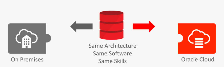 Oracle On Premise To Cloud Migration, HD Png Download , Transparent Png ...