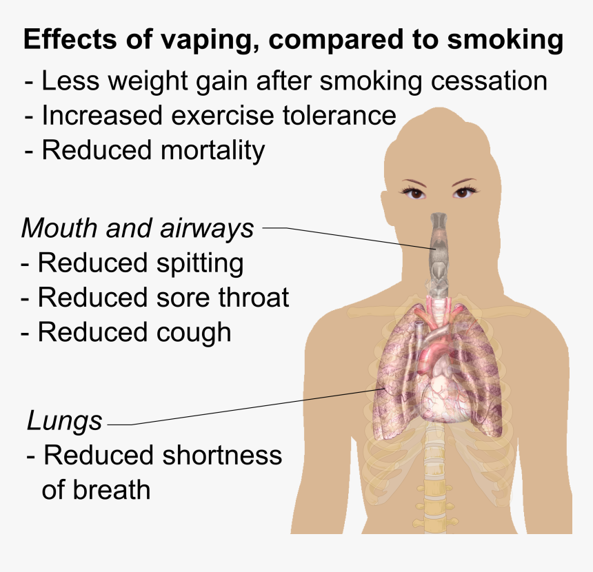 Effects Of Vaping Compared To Smoking, HD Png Download , Transparent ...