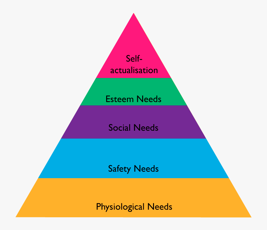 Maslow's Hierarchy Of Needs Marketing, HD Png Download , Transparent ...