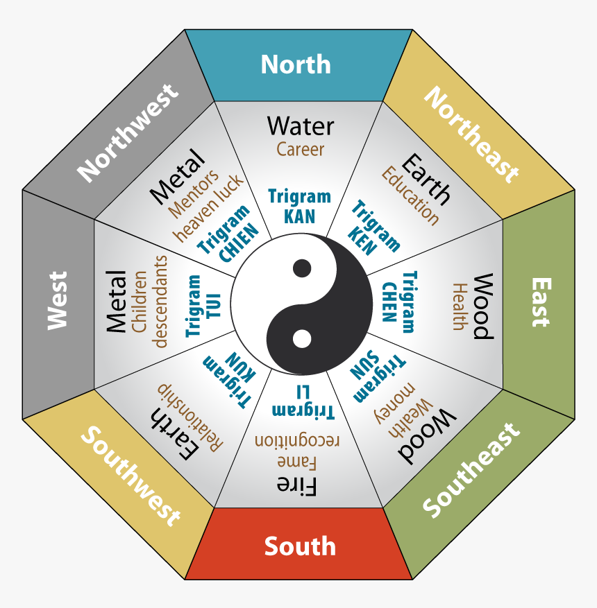Elements On A Compass, HD Png Download , Transparent Png Image - PNGitem