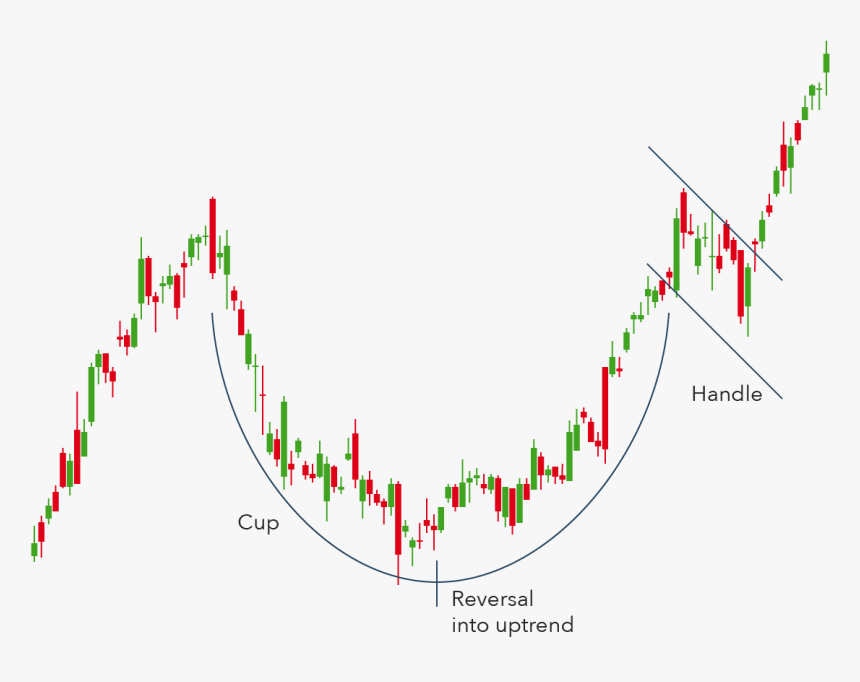 Cup And Handle Pattern - Rounding Bottom Candle Pattern, HD Png ...