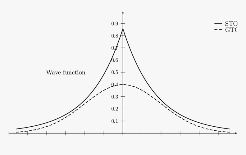 Gto Vs Sto Orbitals, HD Png Download , Transparent Png Image - PNGitem