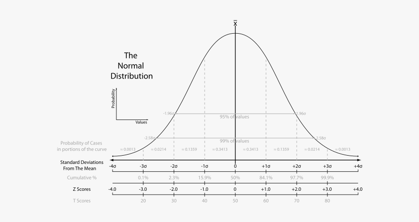 Bell Curve Standard Scores, HD Png Download , Transparent Png Image ...