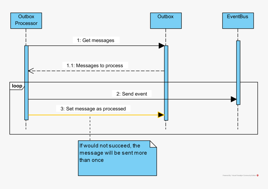 Outbox Pattern, HD Png Download , Transparent Png Image - PNGitem