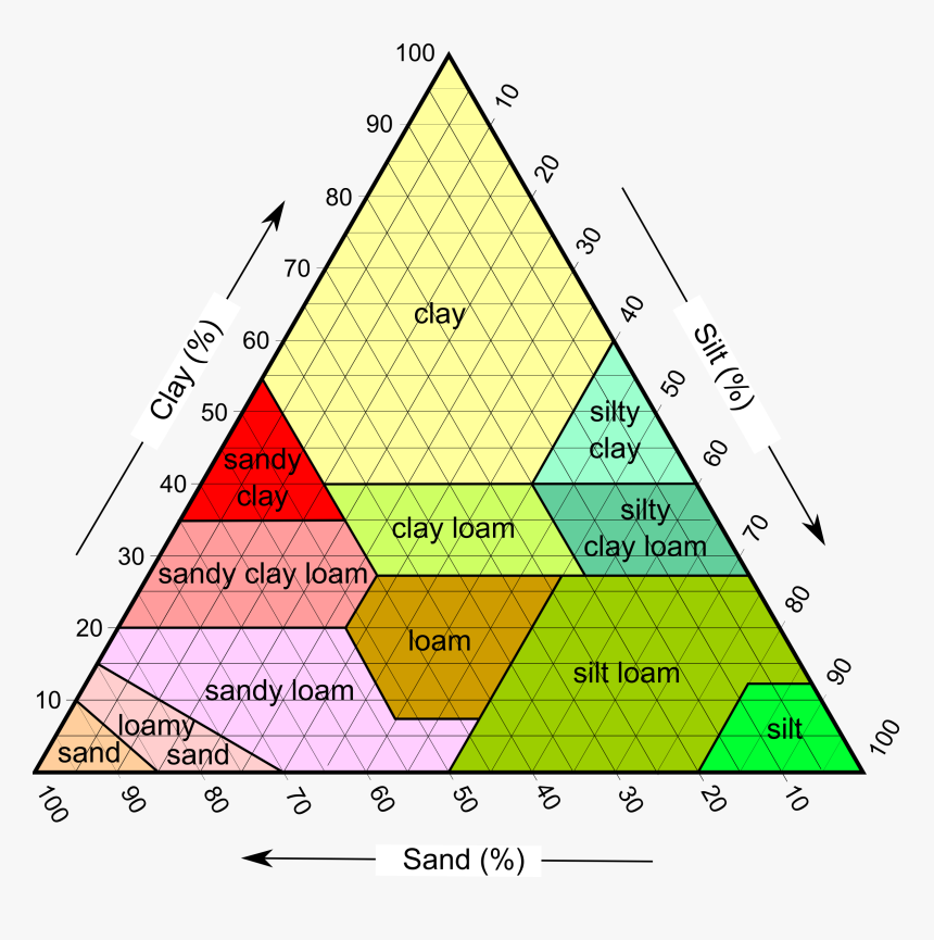 Soiltexture Usda - Soil Texture Triangle, HD Png Download , Transparent ...