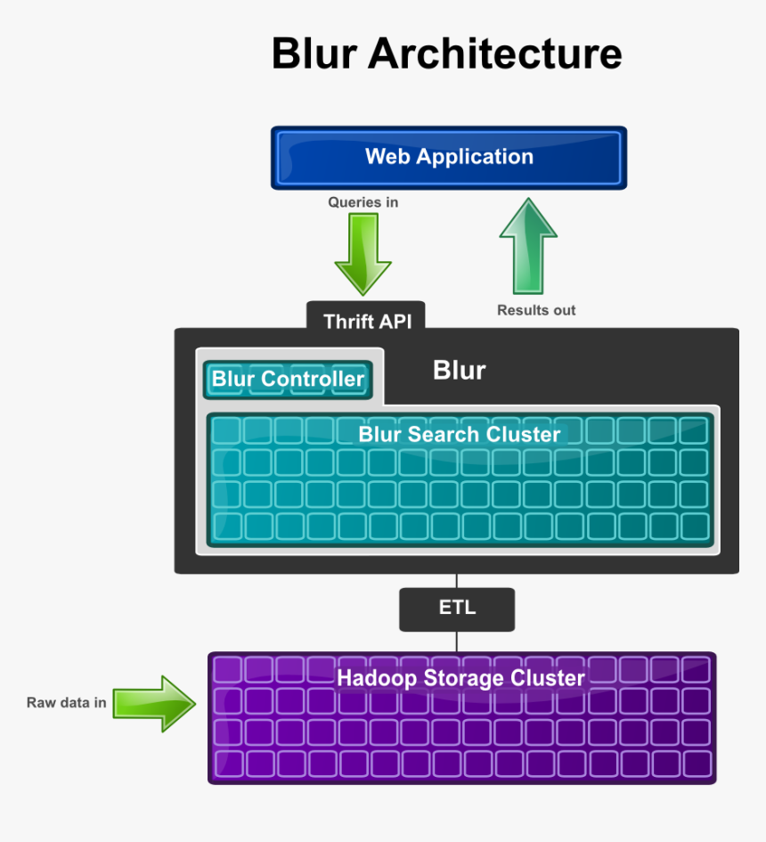 Sql Server 2005 Architecture, HD Png Download , Transparent Png Image ...