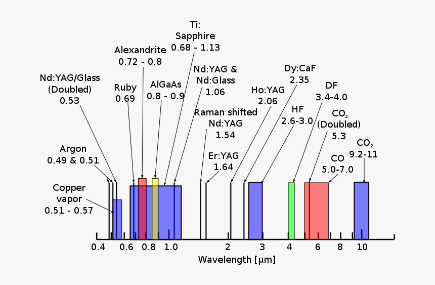 Laser Spectral Lines - Laser Types, HD Png Download , Transparent Png ...