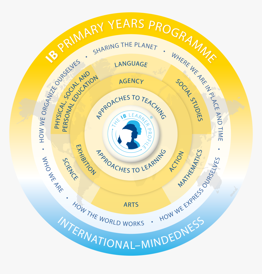 Pyp Programme Model - Ib Primary Years Programme, HD Png Download ...