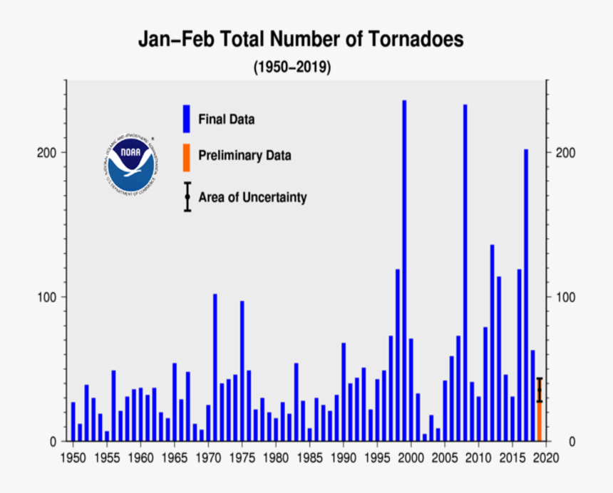January February Tornado Count 1950 - Tornado Statistics By Year, HD Png Download , Transparent ...