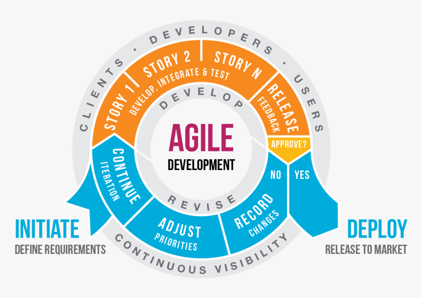 Agile Software Development Png, Transparent Png , Transparent Png Image ...
