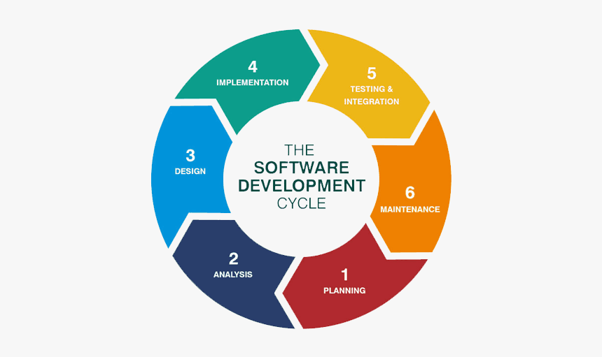 Sdlc - Steps Of Software Development, HD Png Download , Transparent Png ...