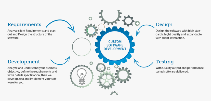 Custom Software Solutions Business Model, HD Png Download , Transparent ...