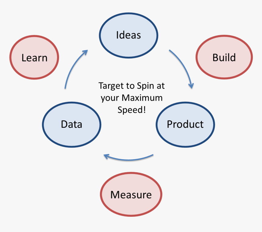 Lean Startup, HD Png Download , Transparent Png Image - PNGitem