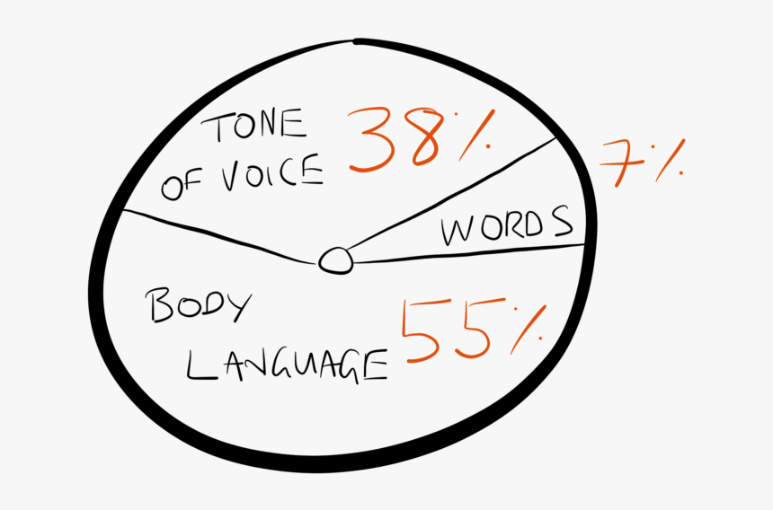 Albert Mehrabian Triangle De Communication, HD Png Download ...
