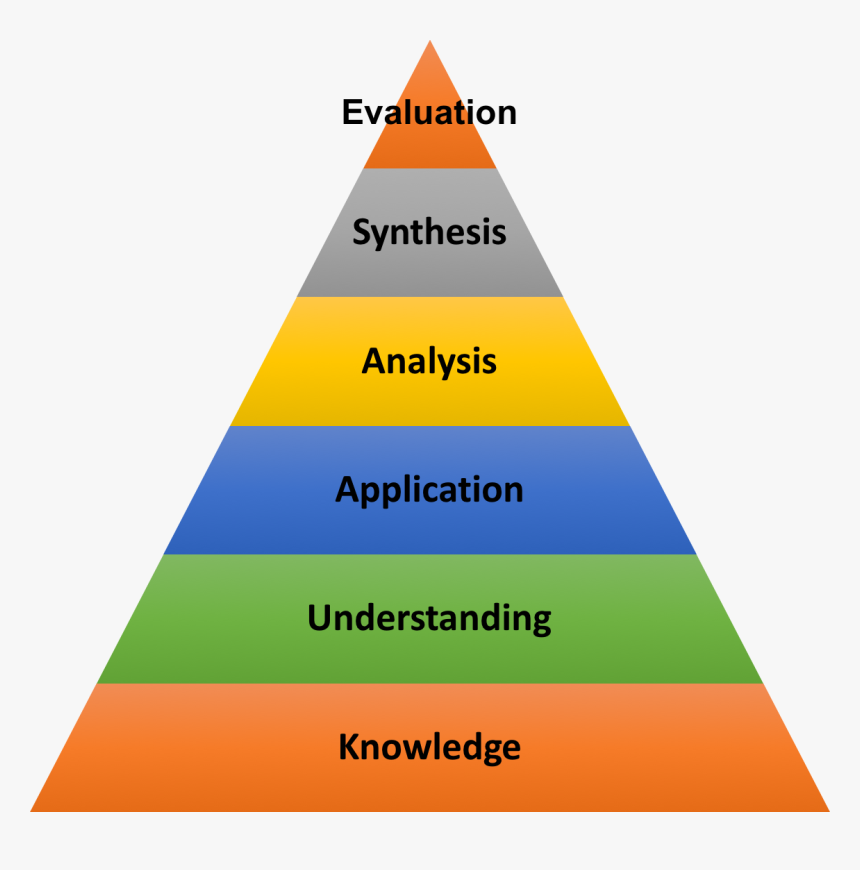 File - Blooms-pyramid - Bloom's Taxonomy No Background, HD Png Download ...