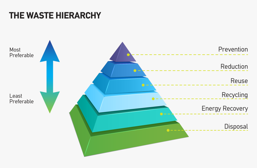 Reduce Reuse Recycle Pyramid , Png Download - Reduce Reuse Recycle ...