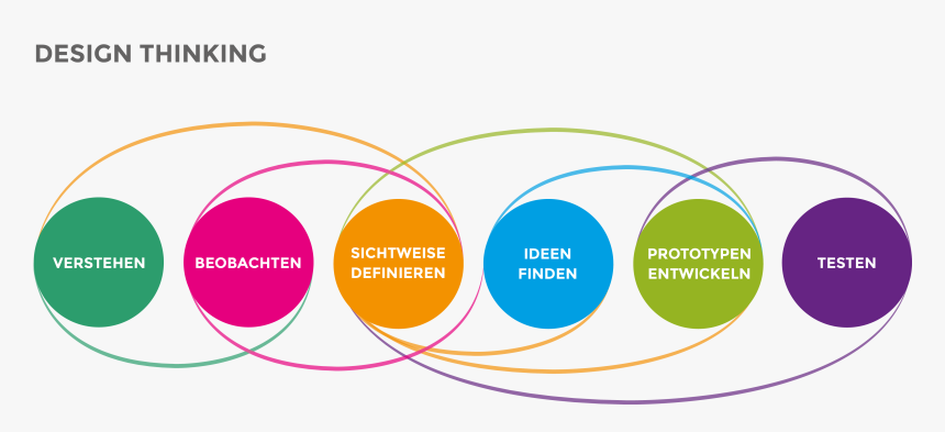 Design Thinking Workshop Wmde - Design Thinking Png, Transparent Png ...