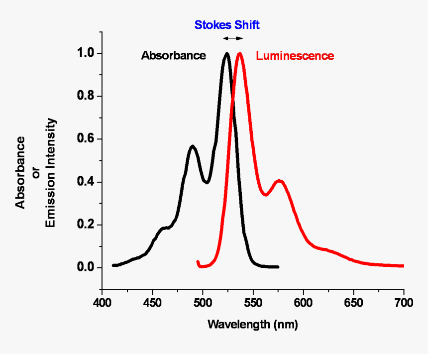 Inp Qd Absorption Spectra, HD Png Download , Transparent Png Image ...