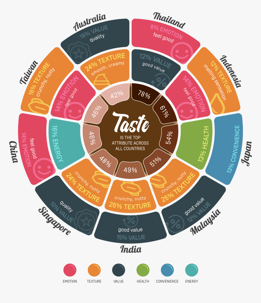 Internal Communications Skills - Taste And Preferences Of Consumer, HD ...