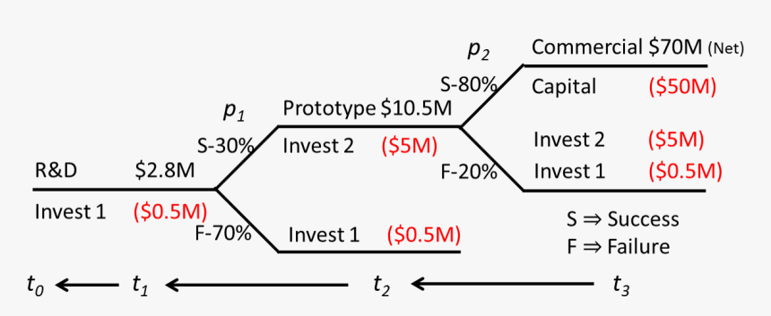 Multi-stage Decision Tree ‘option’ Analysis - Multi Stage Decision Trees, HD Png Download ...