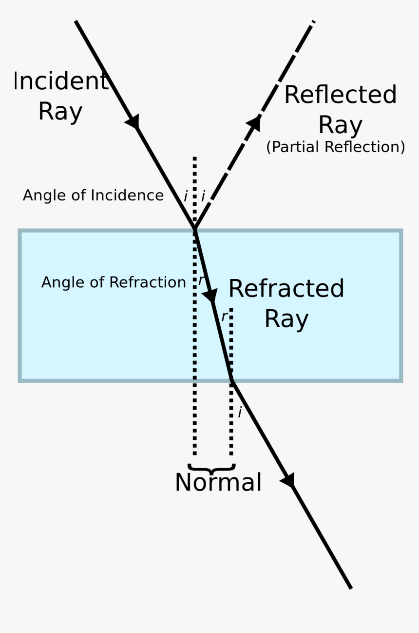 Labeled Refraction Diagram, HD Png Download , Transparent Png Image ...