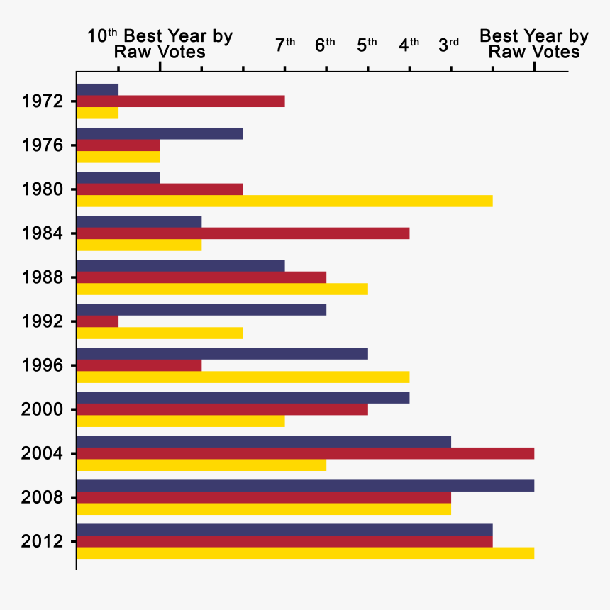 United States Presidential Ordinal Interyear Intraparty - Us Popular ...