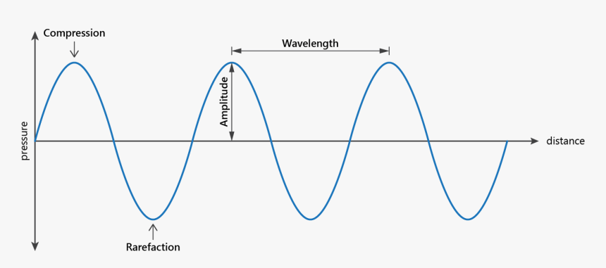 Sound Wave Graph Compression Rarefaction Sound Waves HD Png Download 