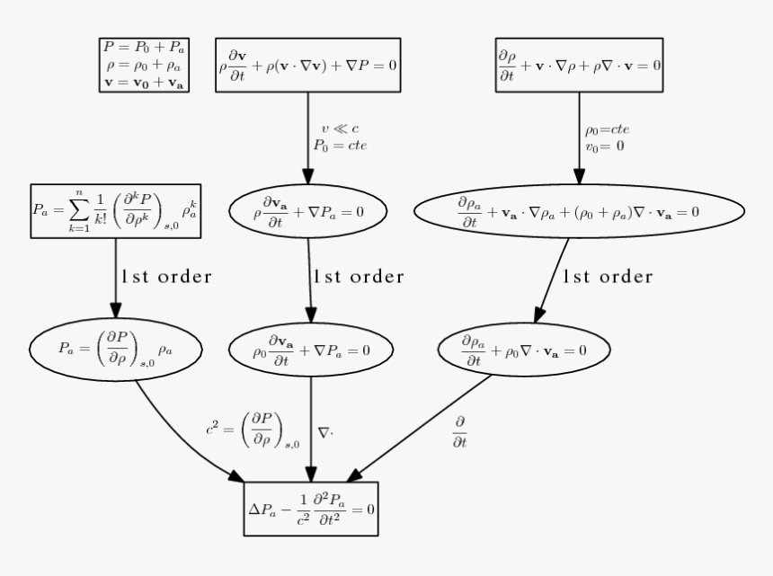Derivation Of Acoustic Wave Equation - Acoustic Wave Equation, HD Png ...