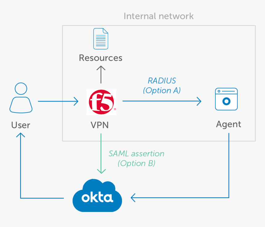 Okta Radius Agent, HD Png Download , Transparent Png Image - PNGitem