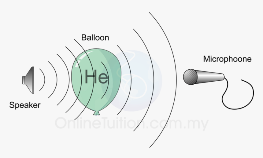Refraction Of Sound, HD Png Download , Transparent Png Image - PNGitem
