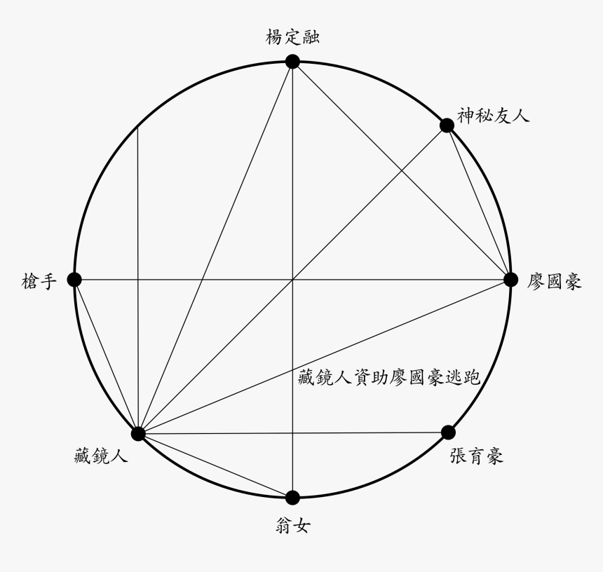 Transparent Relationships Png - Circle, Png Download , Transparent Png ...