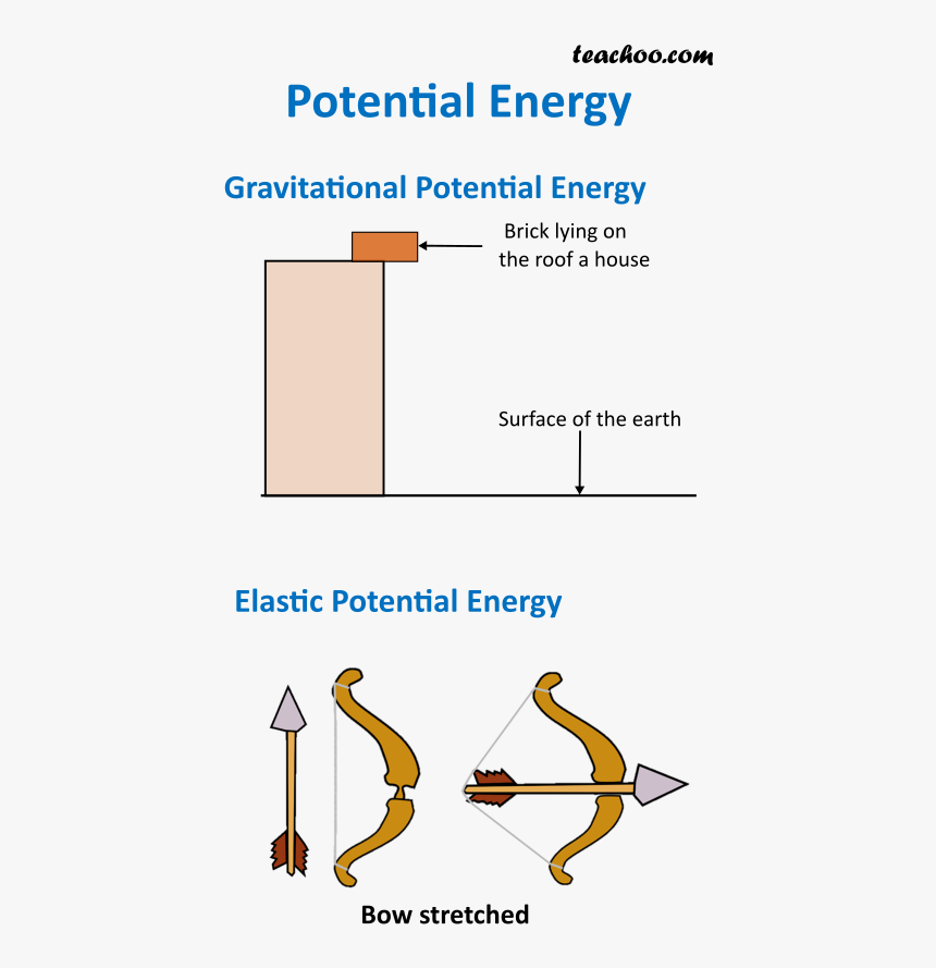 Potential Energy - Potential Energy Meaning With Formula, HD Png ...