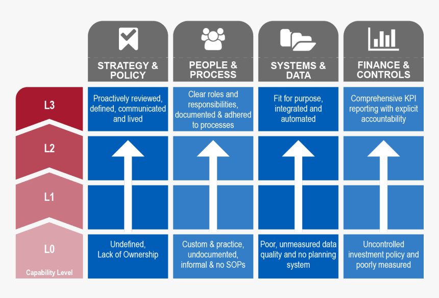 Capability Maturity Model For Finance, HD Png Download , Transparent ...