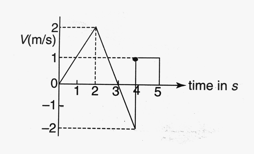 Velocity Time Graph Of A Body Moving In A Straight, HD Png Download ...