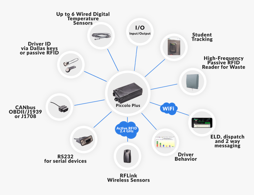 Fleet Tracking Devices - Telematics Wireless, HD Png Download ...