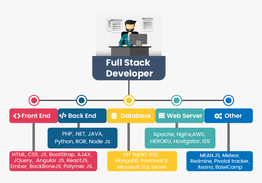 Microsoft Developer Stack, HD Png Download , Transparent Png Image ...