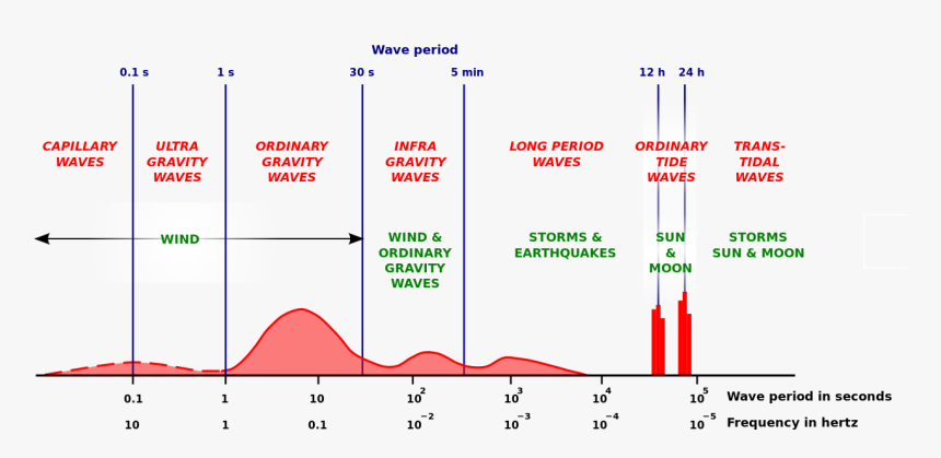 Classification Of Ocean Waves, HD Png Download , Transparent Png Image ...