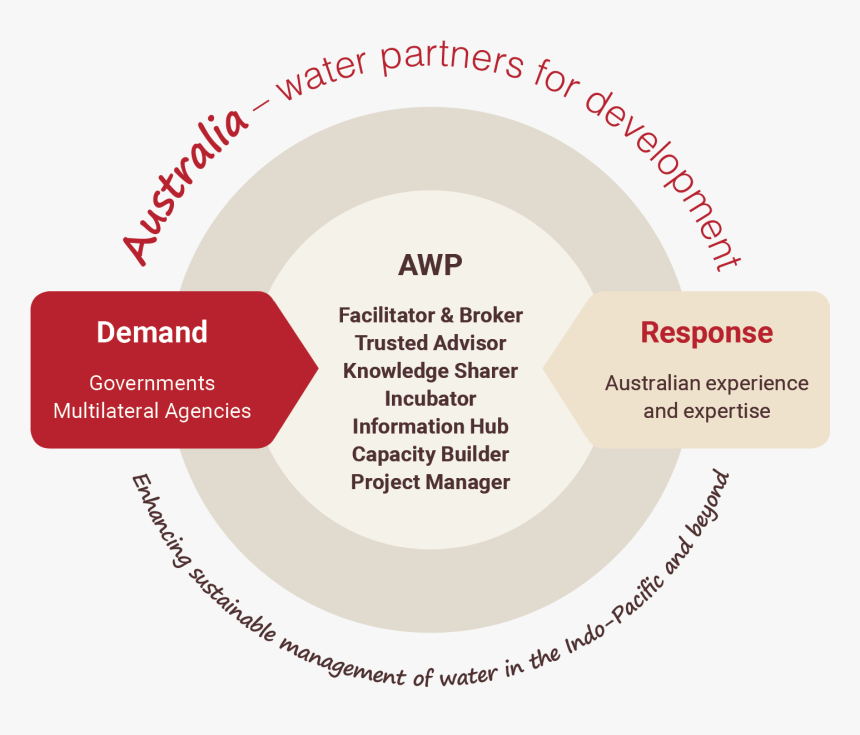 Awp Operational Model - Circle, HD Png Download , Transparent Png Image ...