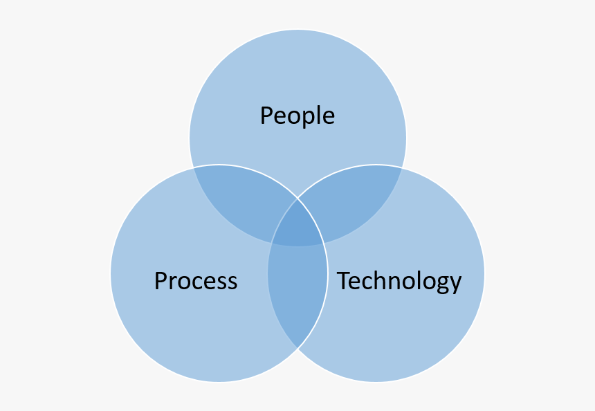 People Process Technology Venn Diagram, HD Png Download , Transparent ...
