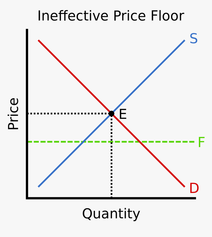 Price Floor Equilibrium Price Graph, HD Png Download , Transparent Png ...