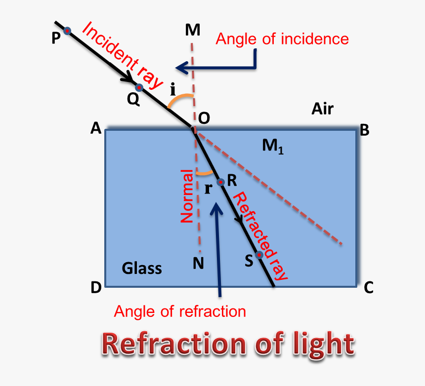Refraction