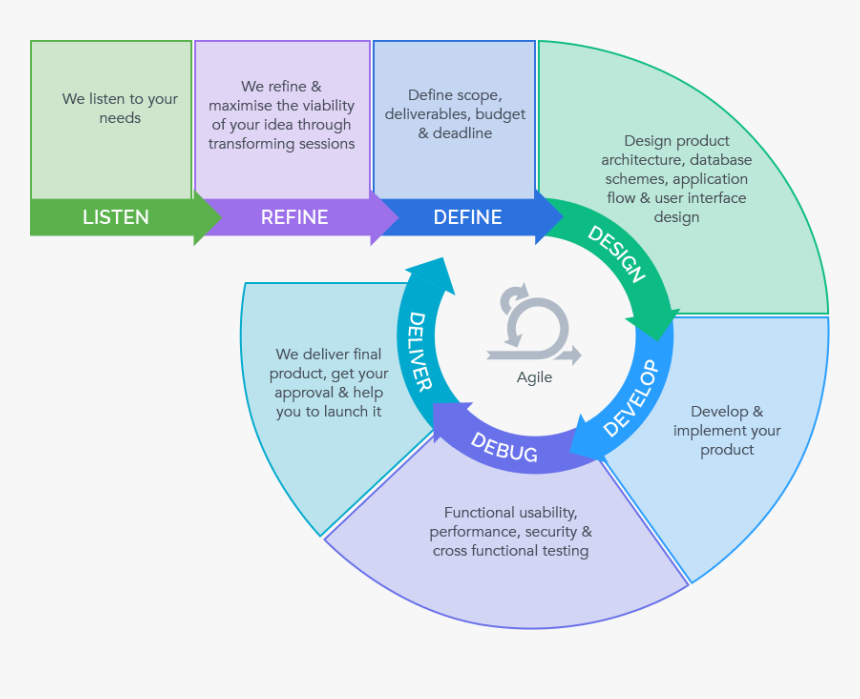 Agile Software Development Process At Codigion, Shillong - Circle, HD ...