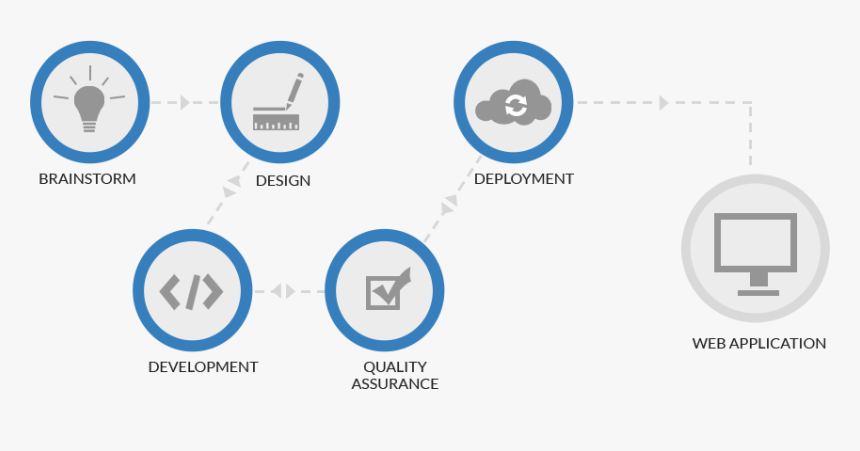 Web Application Development - Circle, HD Png Download , Transparent Png ...